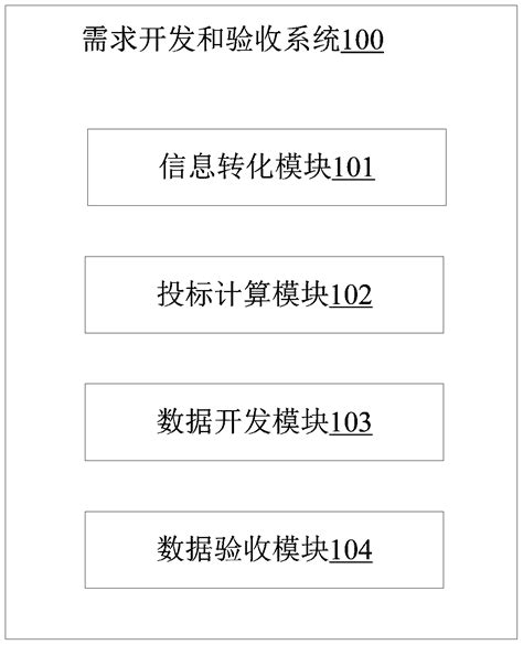 demand development and acceptance system and computer readable storage