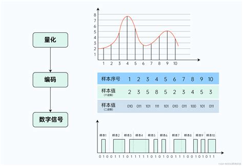 音视频开发基础入门｜声音的采集与量化、音频数字信号质量、音频码率声音量化 Csdn博客