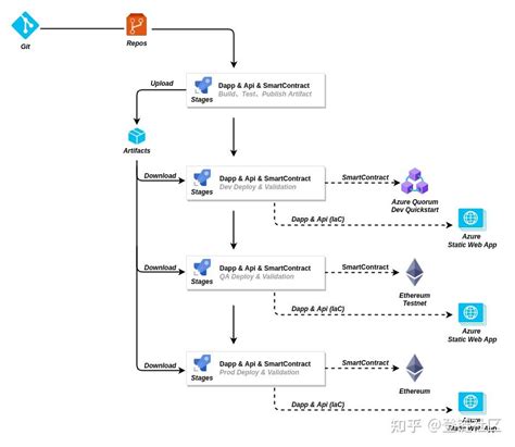 Web3 Devops With Azure Devops Pipeline 2 知乎