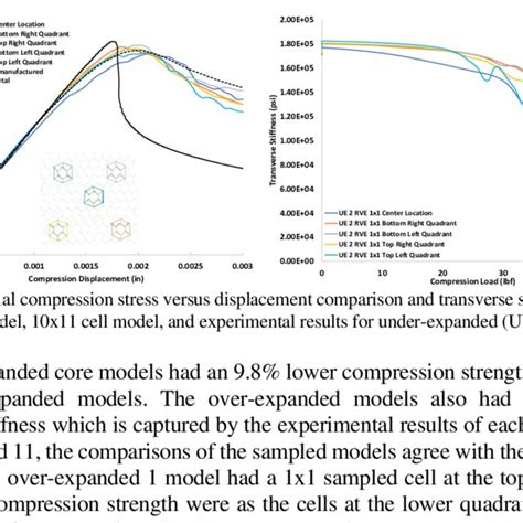 Nominal Compression Stress Versus Displacement Comparison And