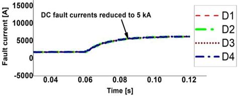 Fault Current Reduced To 5 KA With 30 MH Inductors At The DC Outputs Of Download Scientific