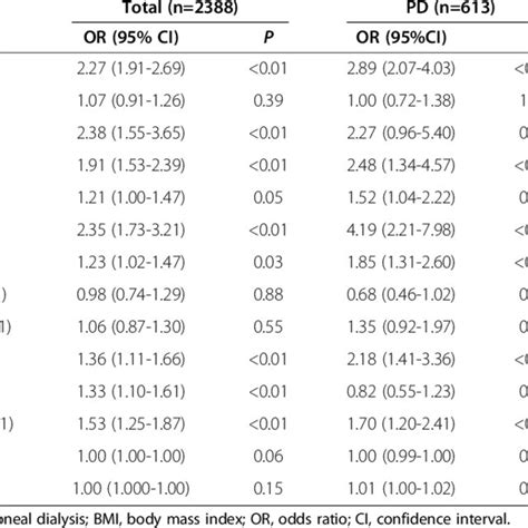 Univariable Logistic Regression Analysis Variables Related To Download Table
