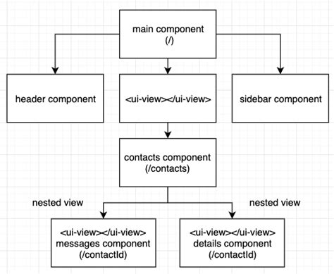 Component Based Architecture In Angularjs Using Ui Router By