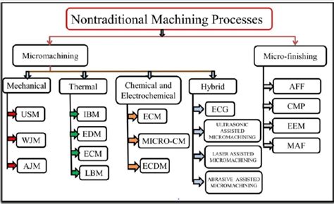Unconventional Machining Process Magnetorheological Fluid Based