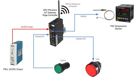 Iriv Picontrol As Iot Gateway At Shrdc Selangor Human Resource Development Center