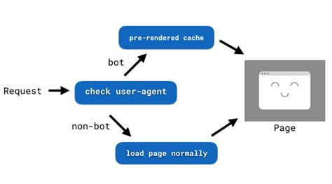 client side rendering vs server side rendering vs pre rendering