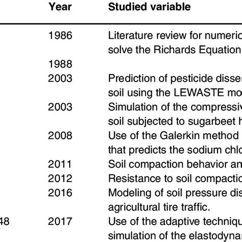 Pdf The Finite Element Method Applied To Agricultural Engineering A Review