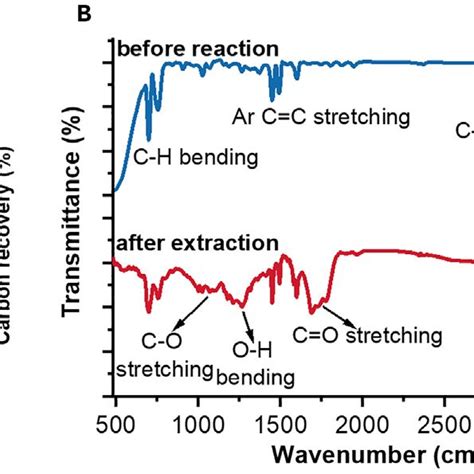 Reaction Kinetics And Residue Analyses For Photocatalytic Ps Conversion Download Scientific