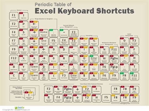 Periodic Table Of Excel Keyboard Shortcuts Pdf Keyboard Shortcut Computer Keyboard