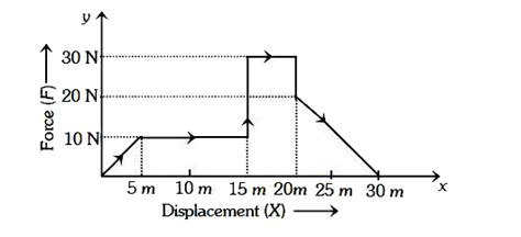 Given Below Is A Graph Between A Variable Force F Along Y Axis And