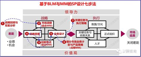 Blm战略领先模型，战略管理，战略工具，战略规划，战略咨询，业绩差距，机会差距，spbp，集团战略，事业部战略，产品线战略，华为战略