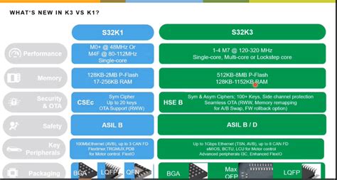 6 月 30 日 Wpi Nxp 线上研讨会：车上领“域”，我做主—nxp S32k3 最新车用 Mcu 回放视频 中奖名单 在线qa 大大通 简体站