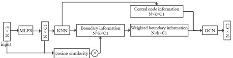 Gcn With Boundary Weighting Is Used As The Feature Extraction Module