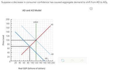 Solved Suppose A Decrease In Consumer Confidence Has Caused