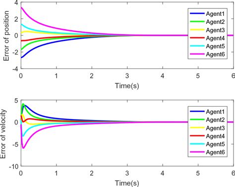 Trajectory Of State Error With Consensus Protocol 3 Download