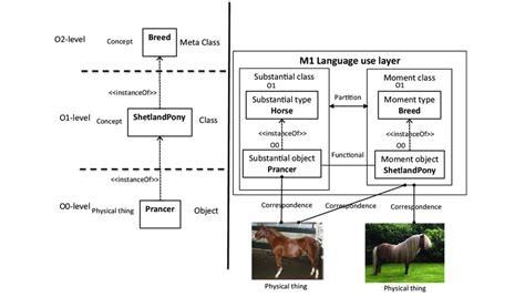 The Traditional Ontological Metamodelling Approach Left Hand Download Scientific Diagram