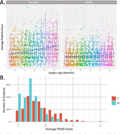 Figure 1 From An Intracellular Isotropic Diffusion Signal Is Positively Associated With Pubertal