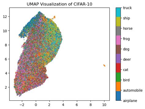 Dimensionality Reduction For Exploration And Curation Of Datasets Theodo