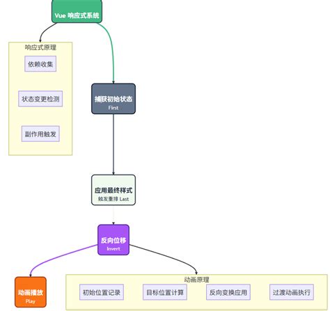 让 Vue 动起来！用 Motion For Vue 打造丝滑交互的实战指南motion Vue Csdn博客