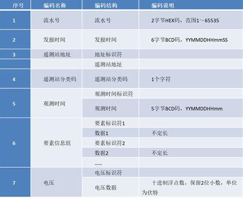 基于水文规约SL651 2014的定时报解析 遥测