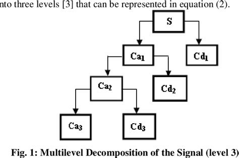 Figure 1 From Wavelet Analysis Based Feature Extraction For Pattern