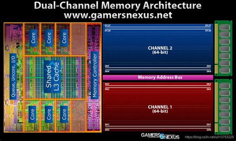 什么是内存双通道 Csdn博客