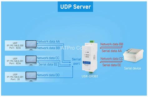 Usr Dr302 Bộ Chuyển Rs485 Sang Ethernet Giá Rẻ Chính Hãng