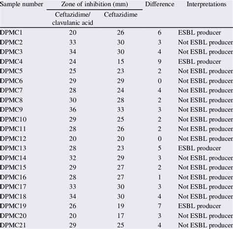 Detection Of Esbls Producers Using Double Disc Diffusion Test Download Table