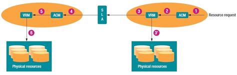 A Distributed Access Control Architecture For Cloud Computing Infoq