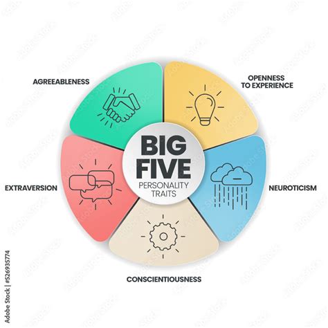 Big Five Personality Traits Infographic Has 4 Types Of Personality Such