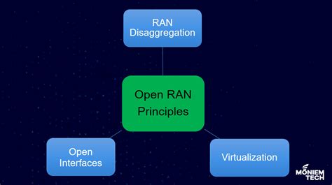 Open RAN Changes Your RAN Mindset Moniem Tech