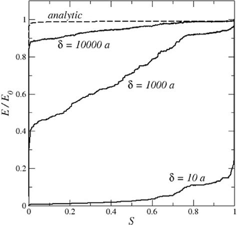 Impact Of The External Diffusive Layer Thickness D On The Drying Download Scientific Diagram