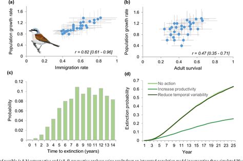 Figure 3 From Synthesizing Multiple Data Types For Biological Conservation Using Integrated