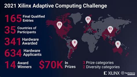Amd Announces Winners Of Its 2021 Adaptive Computing Challenge Developer Contest Hosted By
