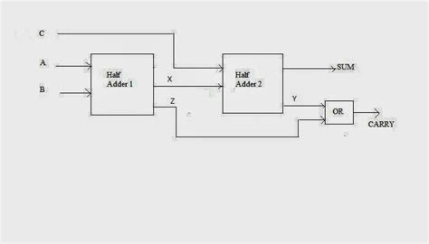 Vhdl Vs Verilog Full Adder Using Two Half Adders And One Or Gate