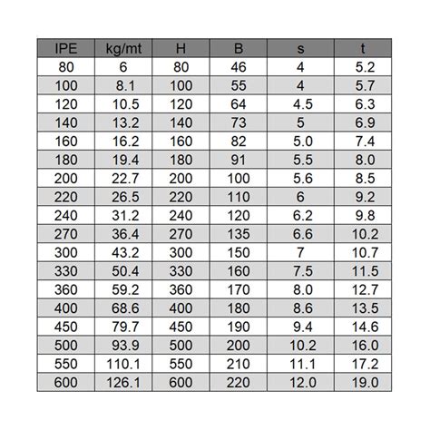 Stainless Steel Ipe Profile