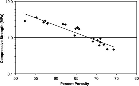 Relationship Between Cement Porosity And Compressive Strength