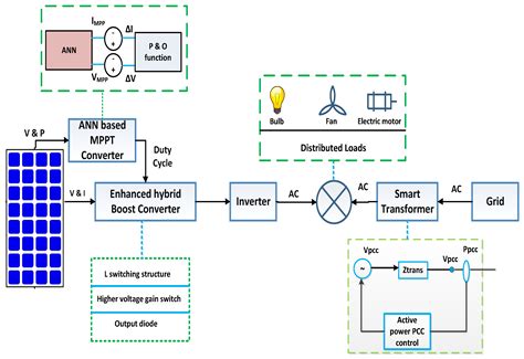 Solar Power System Assessments Using Ann And Hybrid Boost Converter