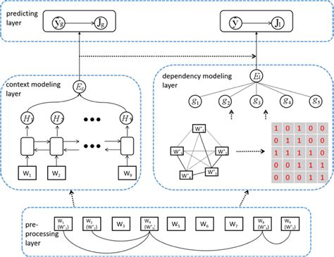Model Of Case Element Extraction In This Paper Download Scientific