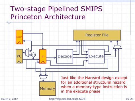 Ppt Computer Architecture A Constructive Approach Pipelined