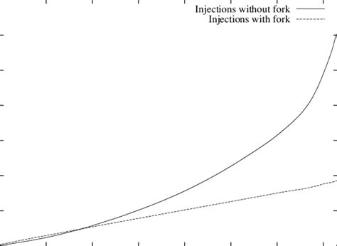 Time Needed To Inject X Exceptions At The First X Injection Points Of Download Scientific
