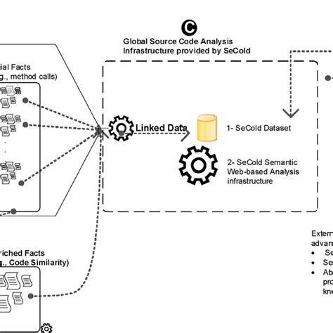Overview Of Secolds Global Source Code Analysis Approach Download
