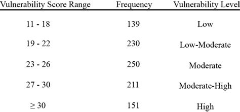 Vulnerability Scores And Ranges Download Table