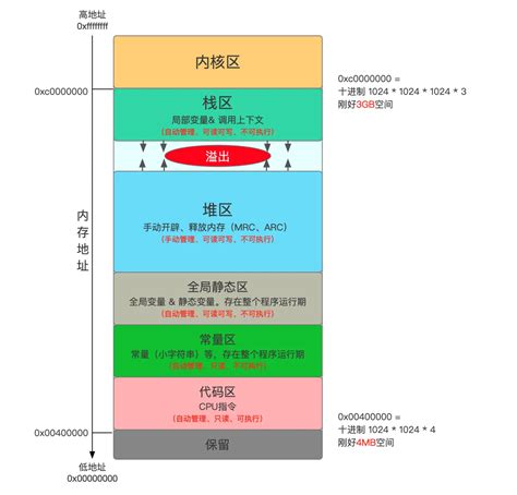 嵌入式linux系统编程 — 5 6 linux系统申请堆内存 linux 申请内存 对齐 csdn博客
