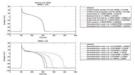 Figure 1 From Cellular Cardiac Electrophysiology Modeling With Chaste And Cellml Semantic Scholar