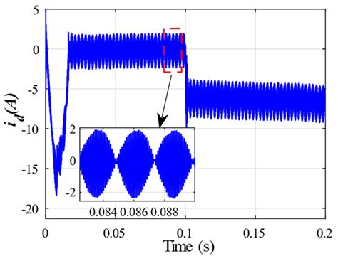 Active Disturbance Rejection Control Of Permanent Magnet Synchronous Motor Based On Rpleso