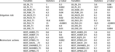 Log Rank Tests For Event Based Variables Download Scientific Diagram