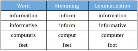 subhash dixit on linkedin nlp stemming lemmatization datascience