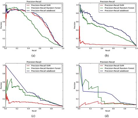 precision recall curves of different classifier algorithms using random