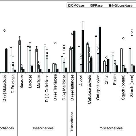Effects Of Different Carbon Sources On Cellulase Production And